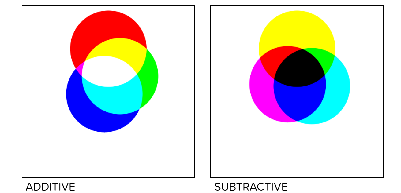 Additive and Subtractive Colors | Html Colors - Color Picker